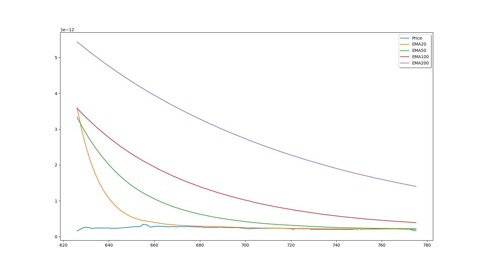 Baby Bonk Exponential Moving Averages