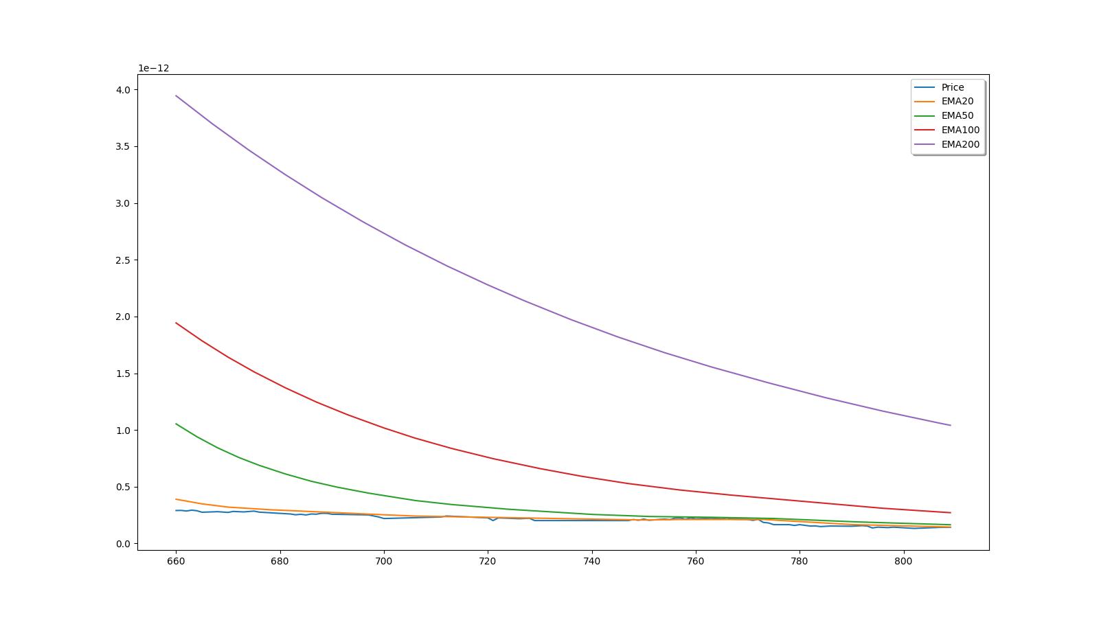 Baby Bonk Exponential Moving Averages
