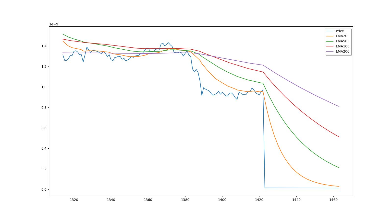 Baby Boxer Exponential Moving Averages