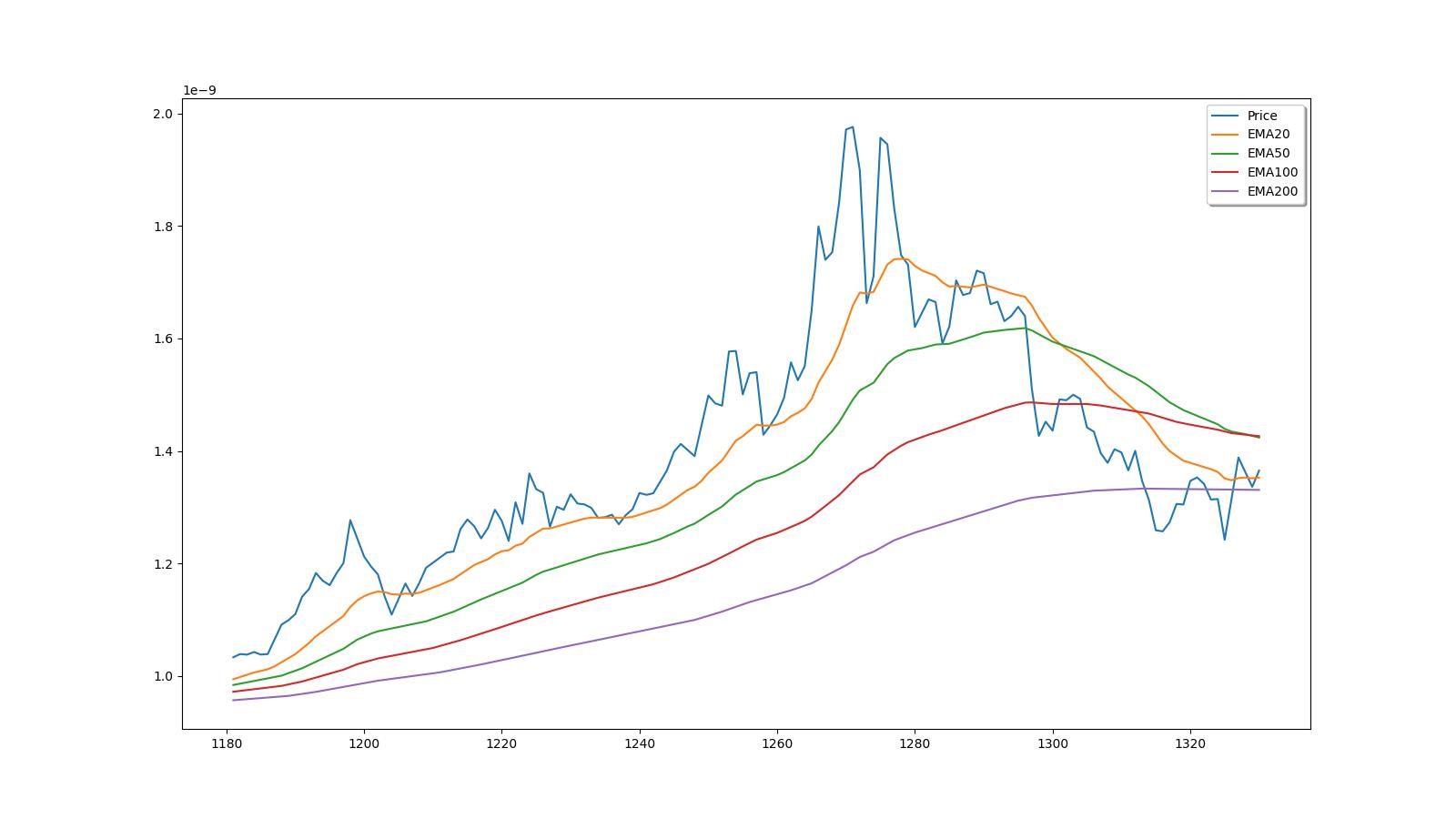 Baby Boxer Exponential Moving Averages