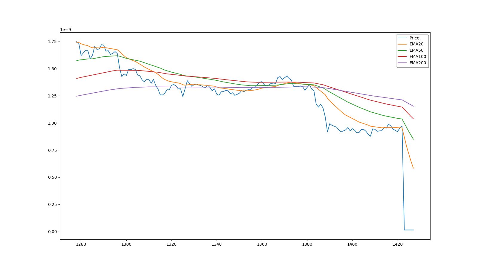 Baby Boxer Exponential Moving Averages