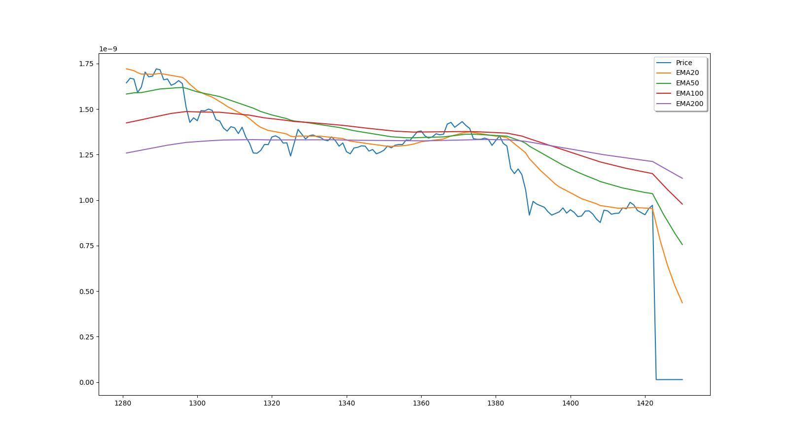 Baby Boxer Exponential Moving Averages