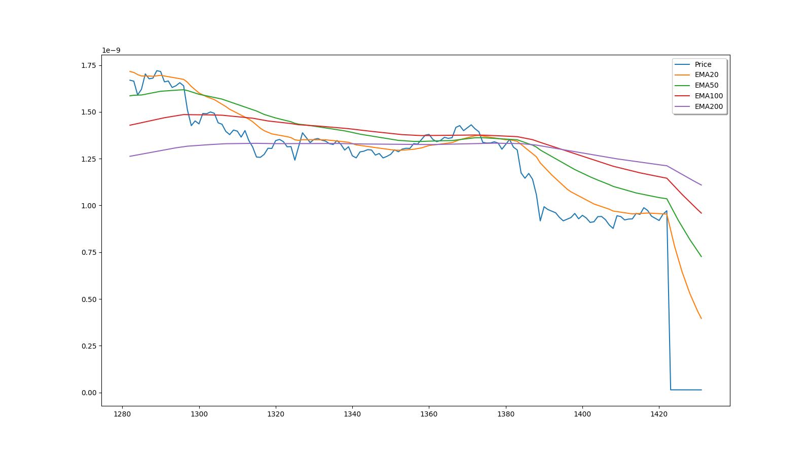 Baby Boxer Exponential Moving Averages