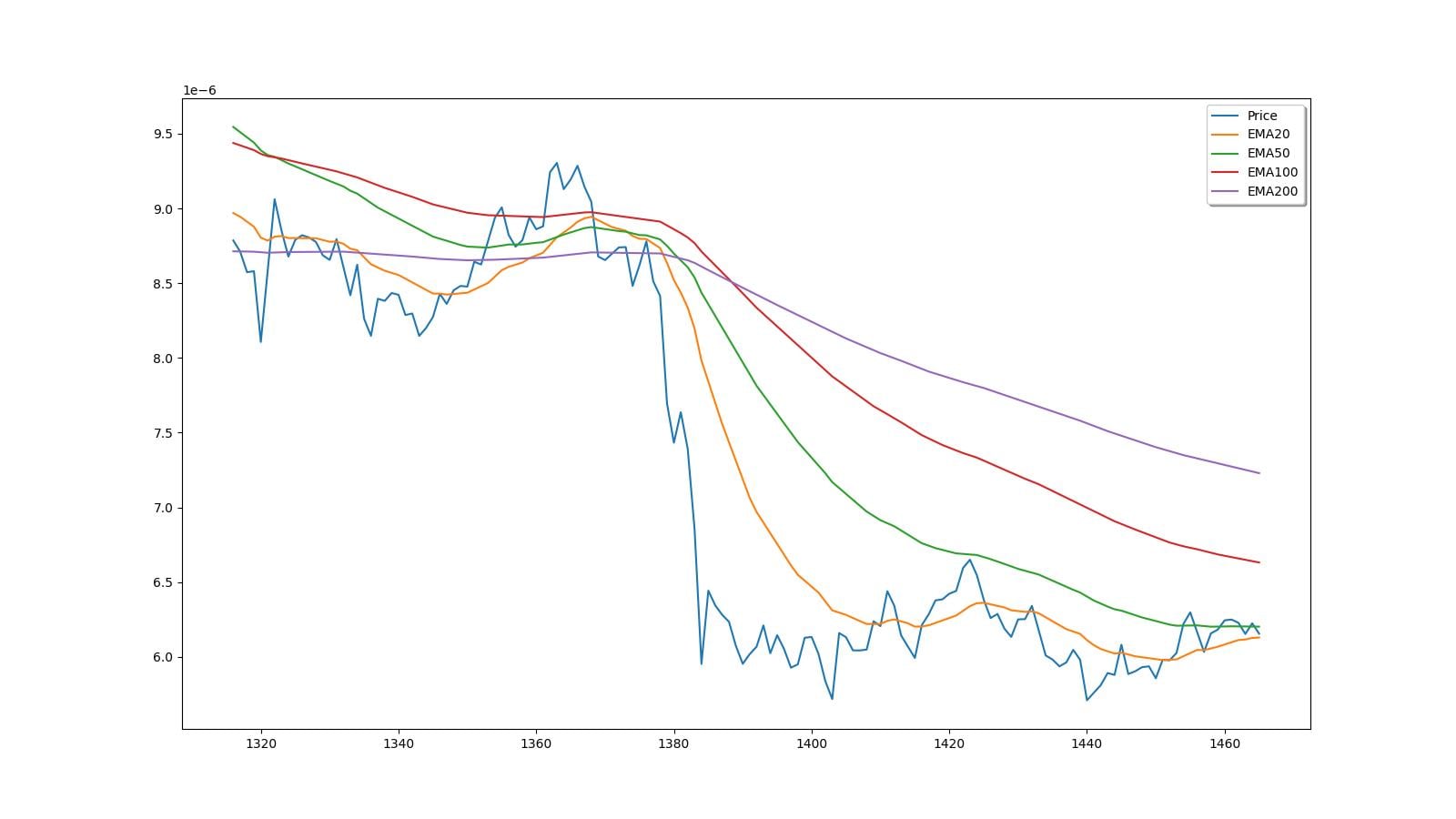 Baby Cake Exponential Moving Averages