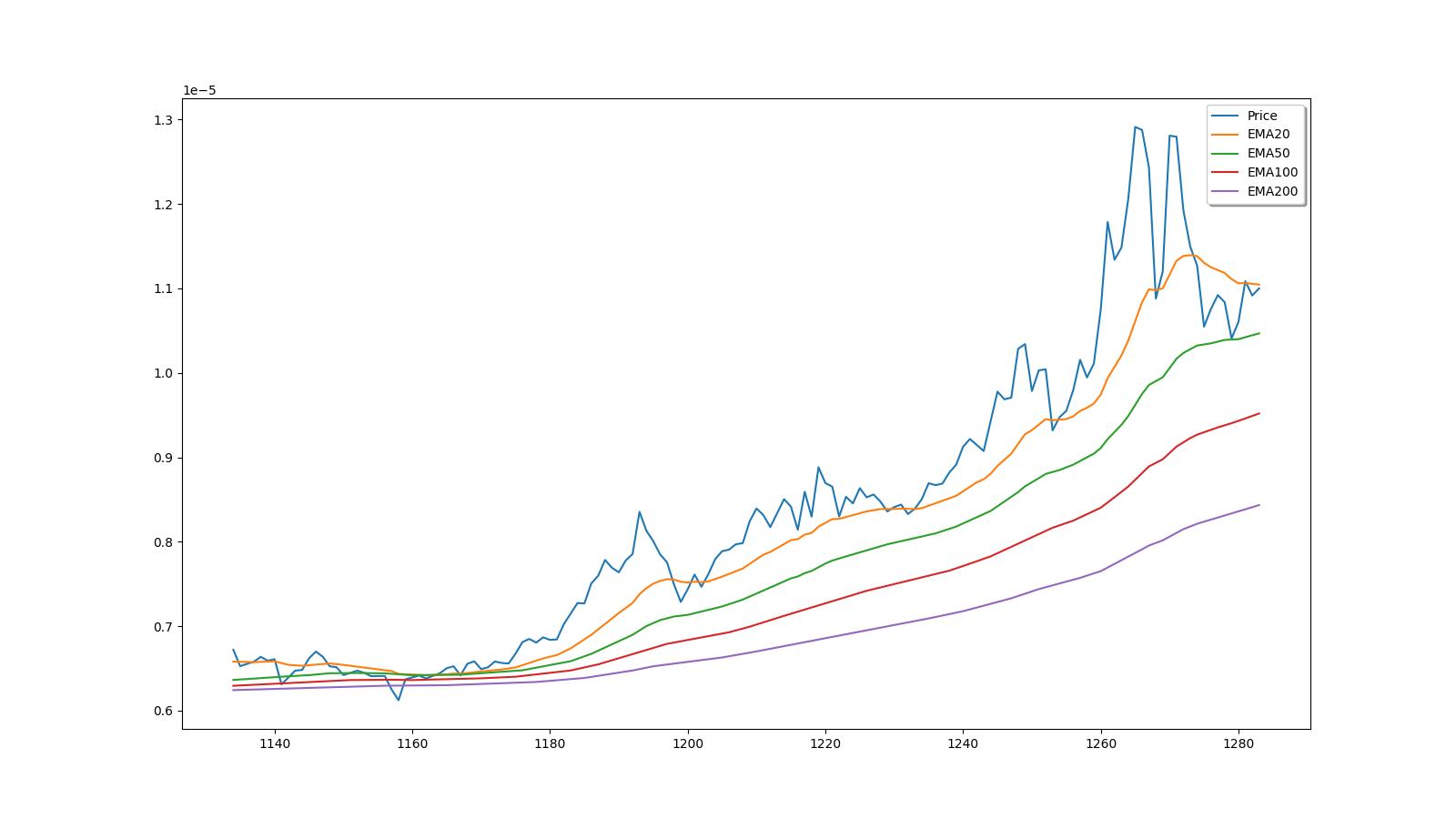 Baby Cake Exponential Moving Averages