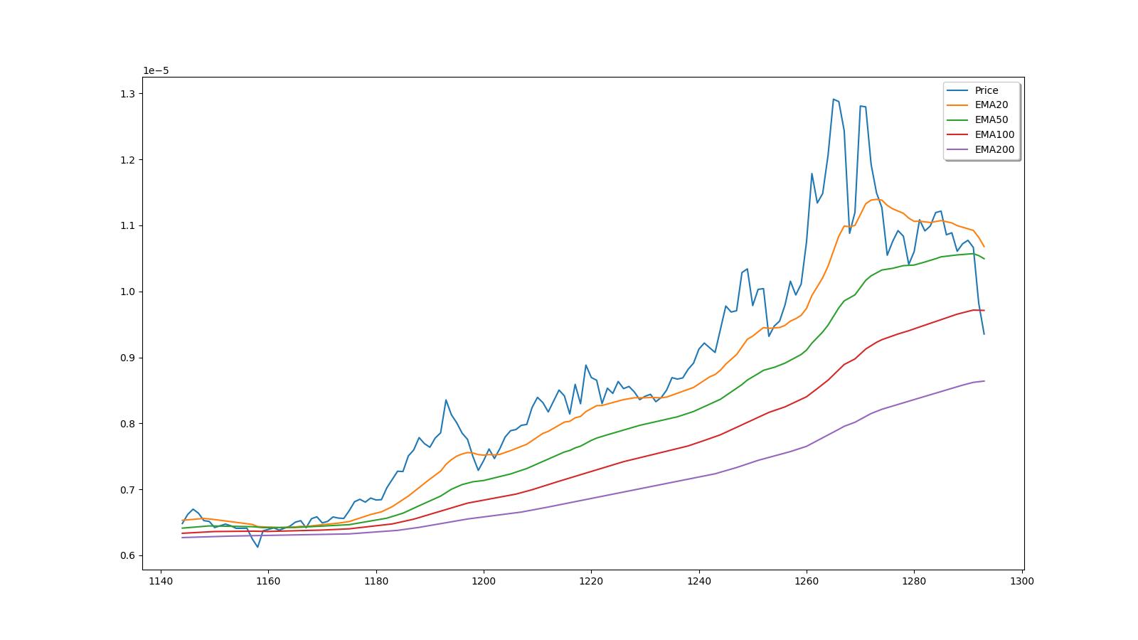 Baby Cake Exponential Moving Averages