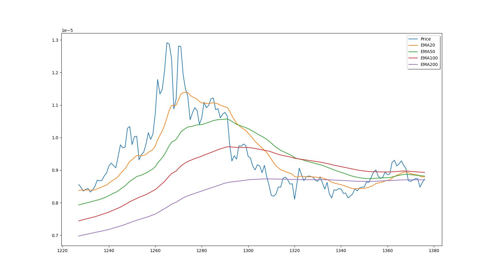 Baby Cake Exponential Moving Averages