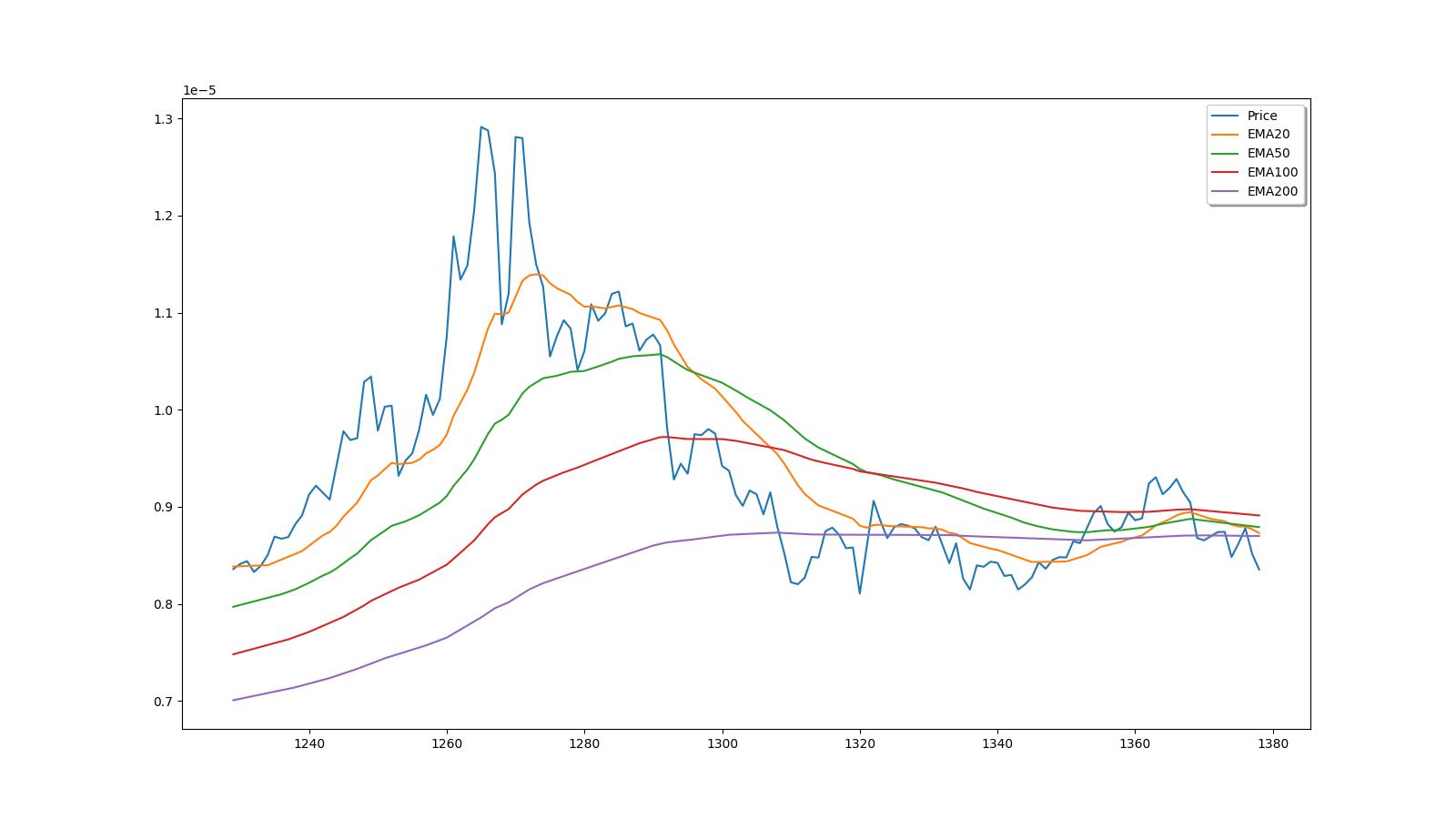 Baby Cake Exponential Moving Averages