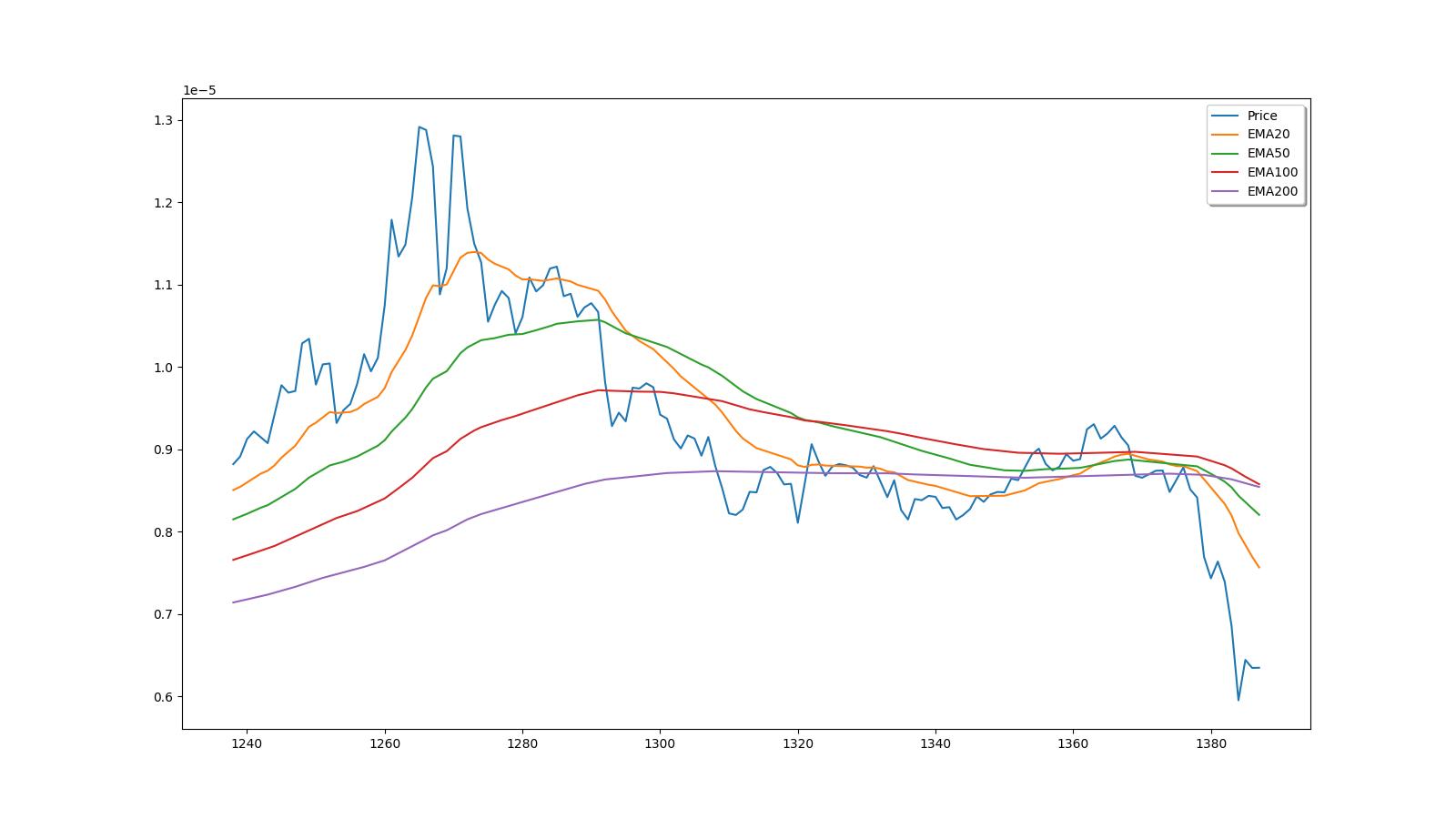 Baby Cake Exponential Moving Averages