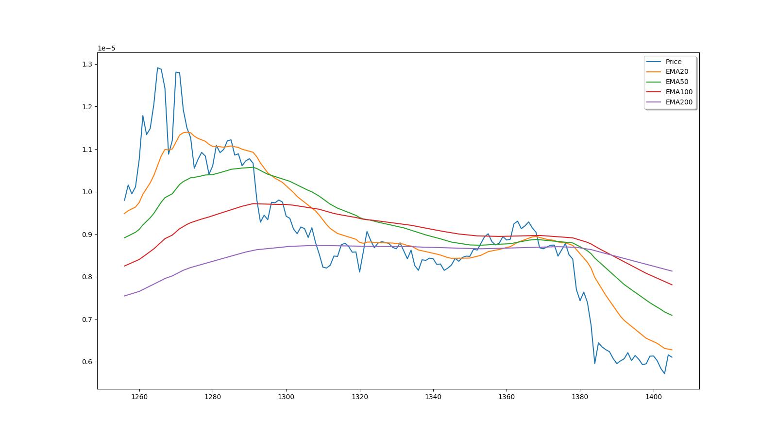 Baby Cake Exponential Moving Averages
