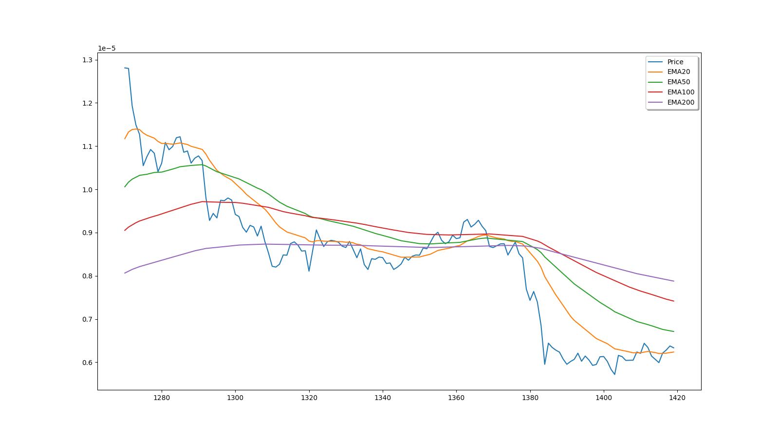 Baby Cake Exponential Moving Averages