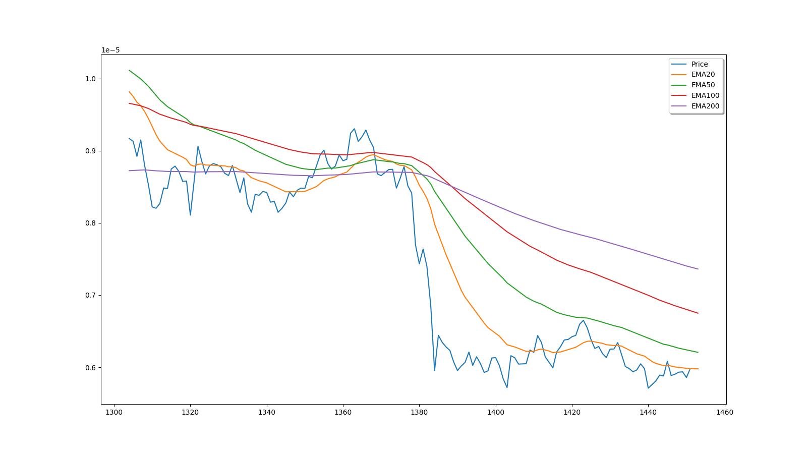 Baby Cake Exponential Moving Averages