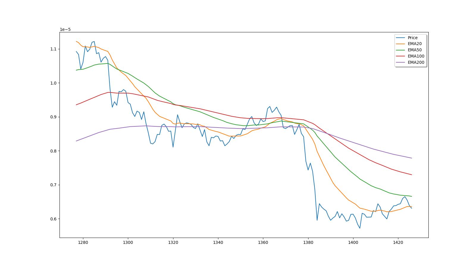 Baby Cake Exponential Moving Averages