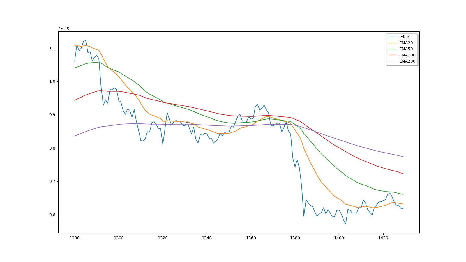 Baby Cake Exponential Moving Averages