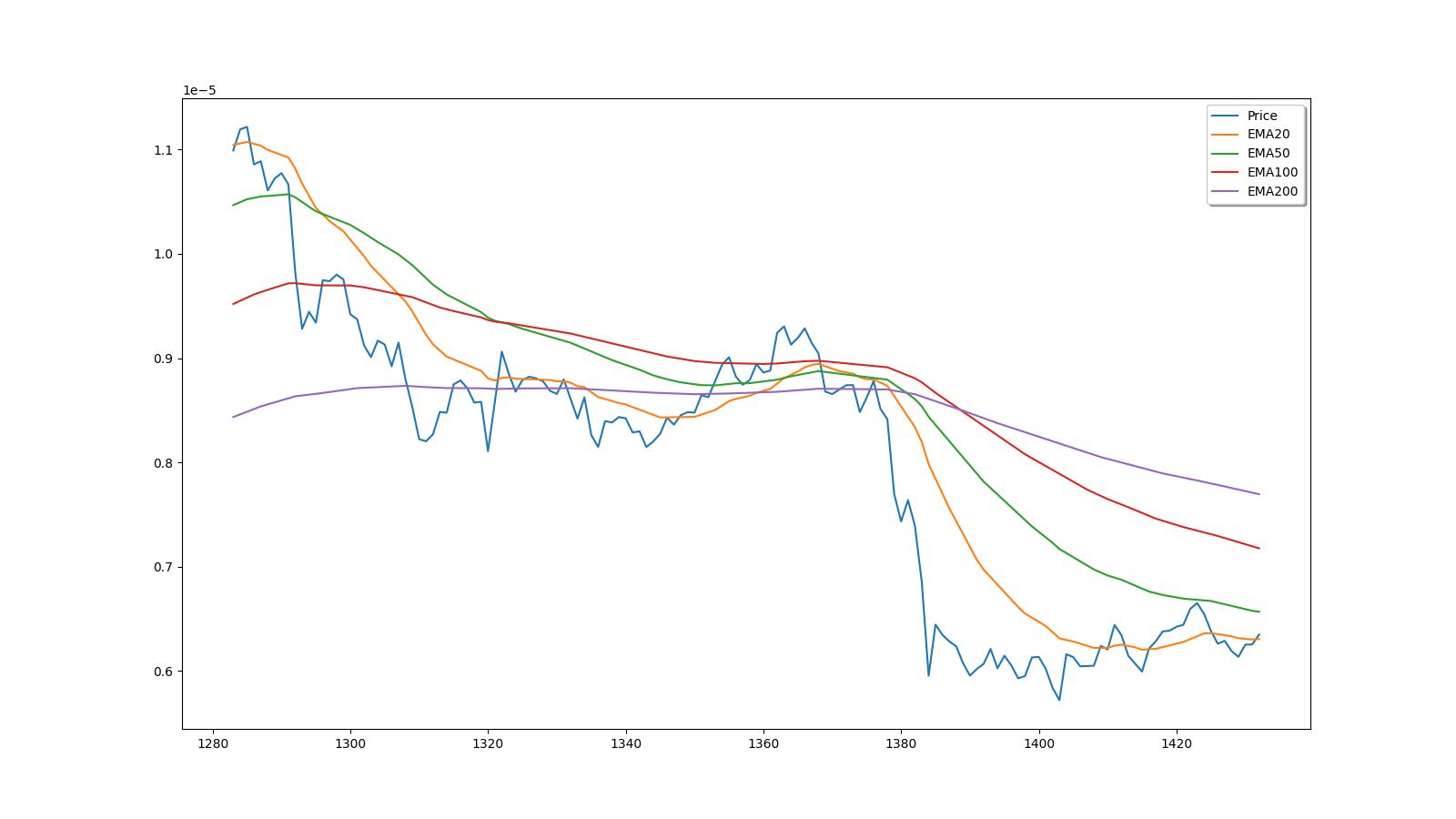 Baby Cake Exponential Moving Averages