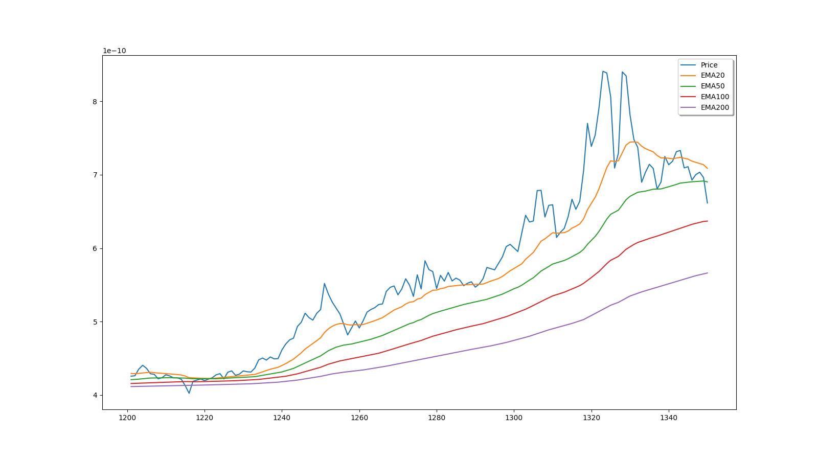 Baby Doge Cash Exponential Moving Averages