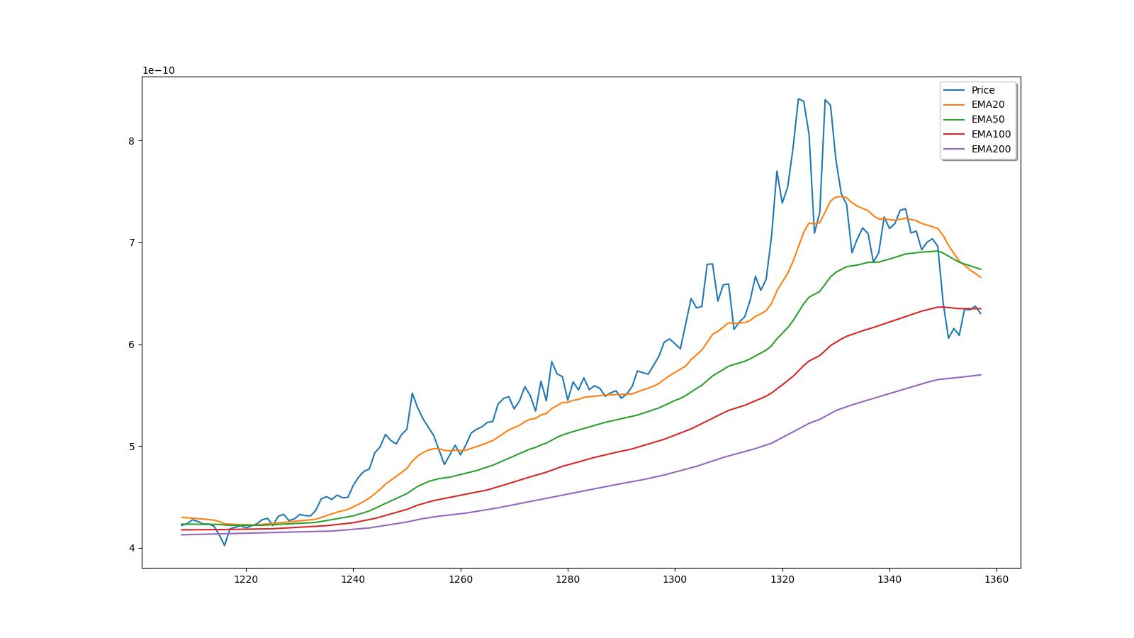 Baby Doge Cash Exponential Moving Averages