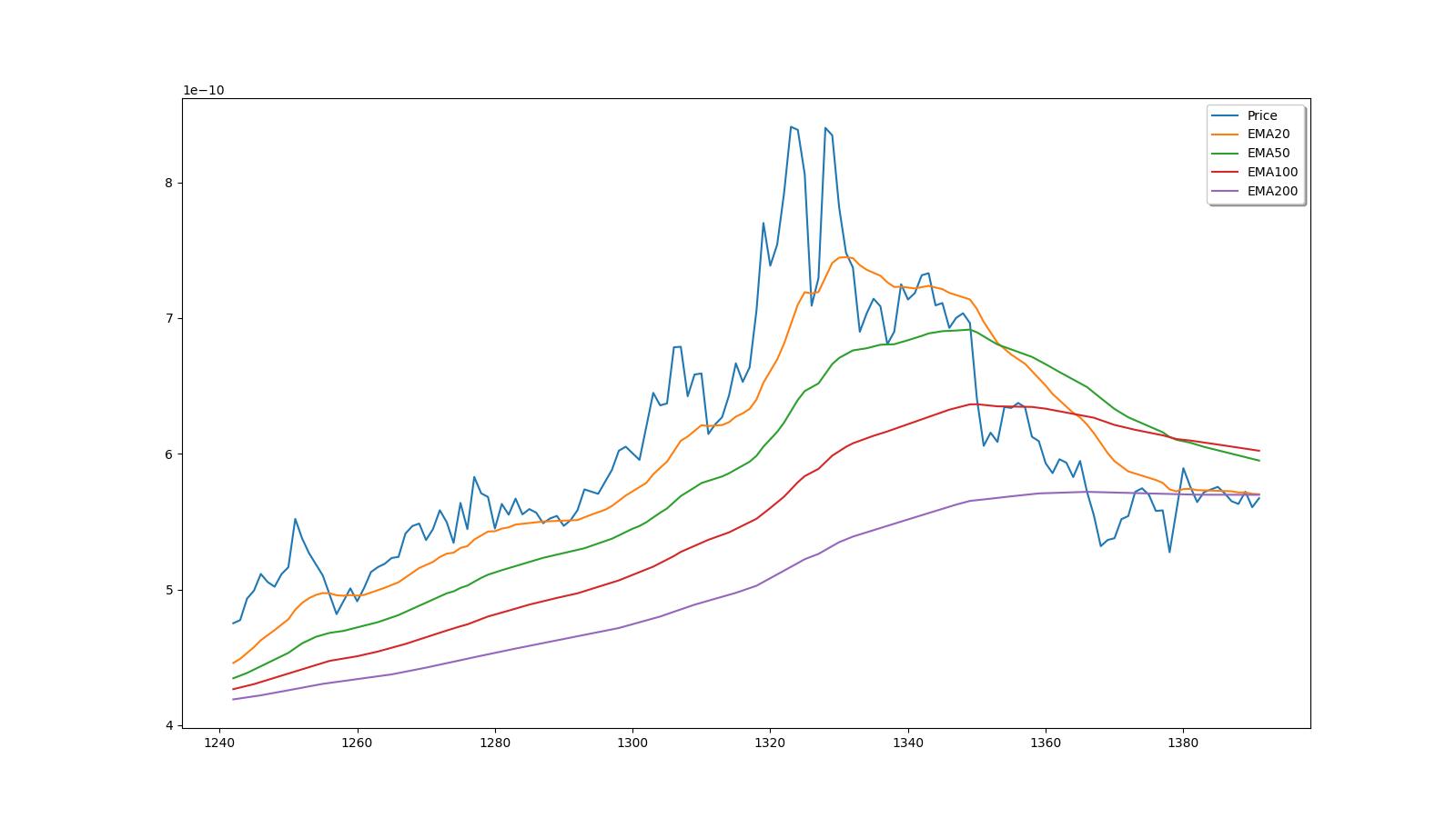 Baby Doge Cash Exponential Moving Averages