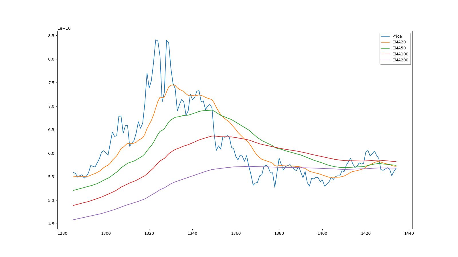 Baby Doge Cash Exponential Moving Averages