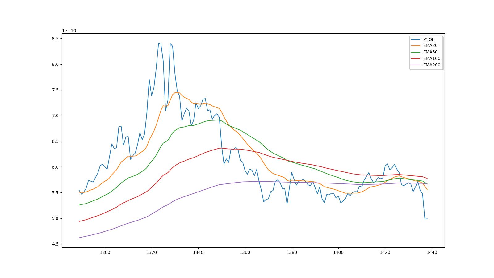 Baby Doge Cash Exponential Moving Averages