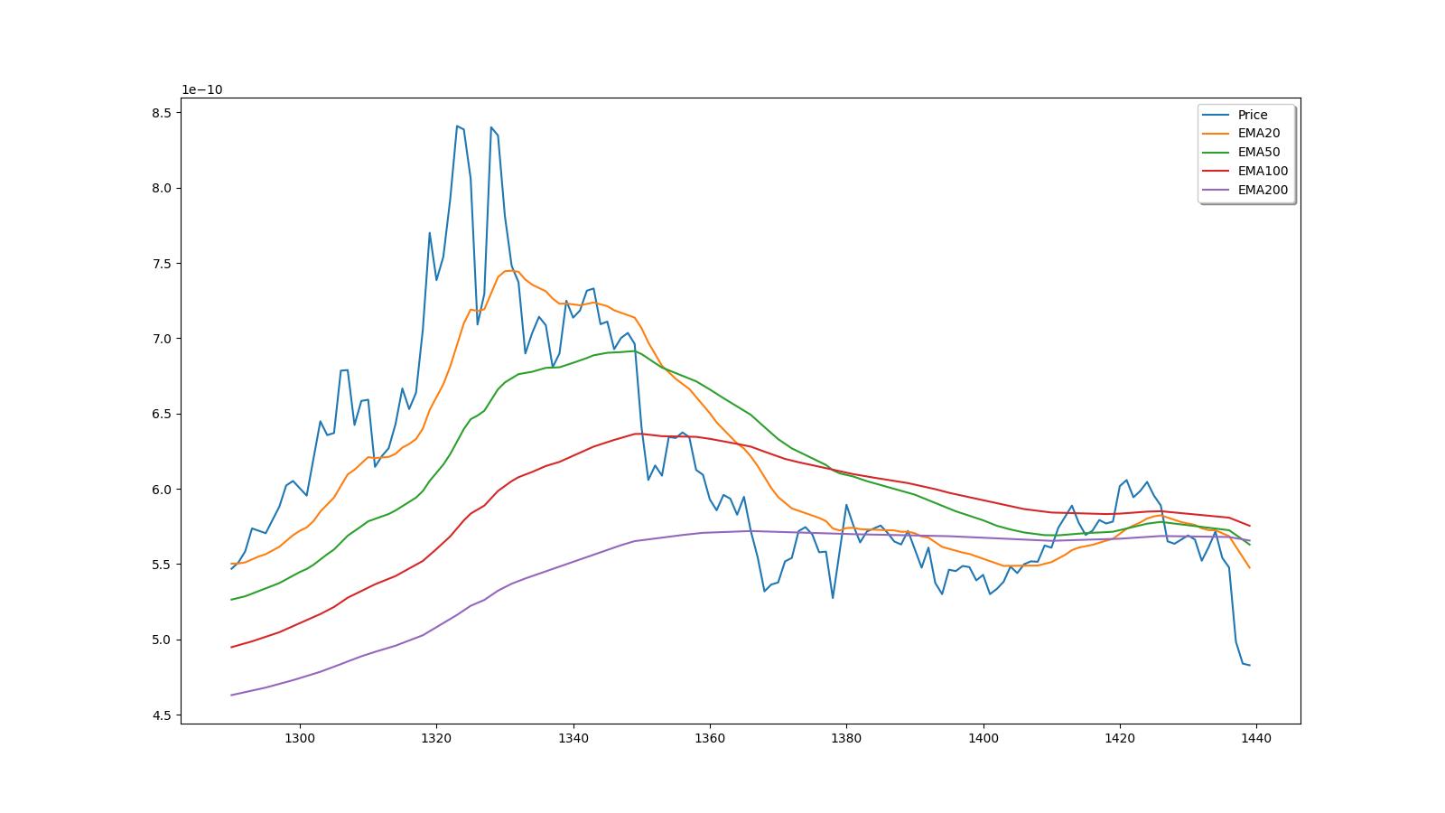 Baby Doge Cash Exponential Moving Averages