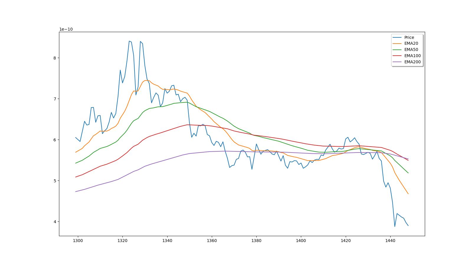 Baby Doge Cash Exponential Moving Averages