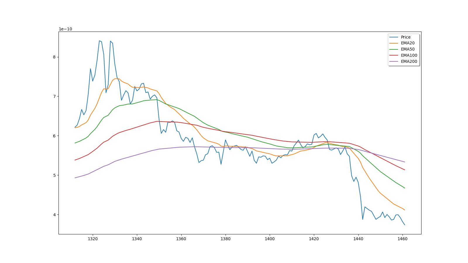 Baby Doge Cash Exponential Moving Averages
