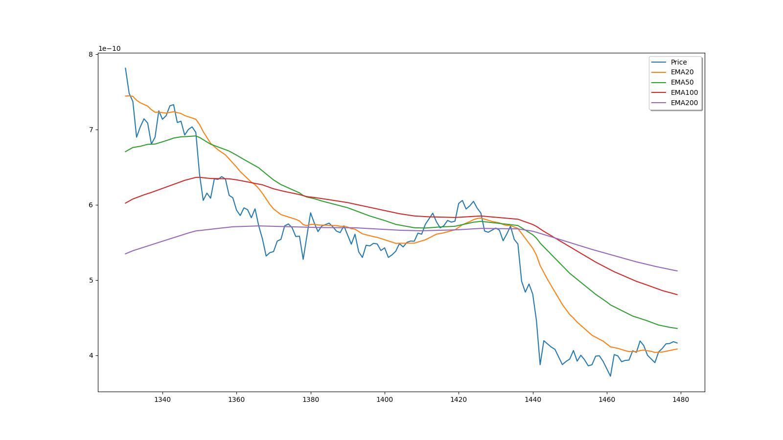 Baby Doge Cash Exponential Moving Averages
