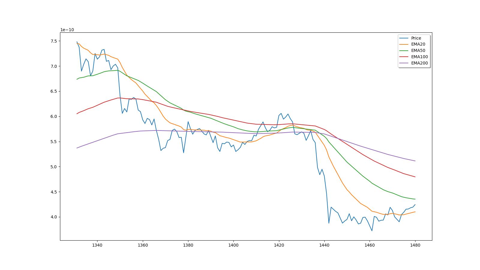 Baby Doge Cash Exponential Moving Averages
