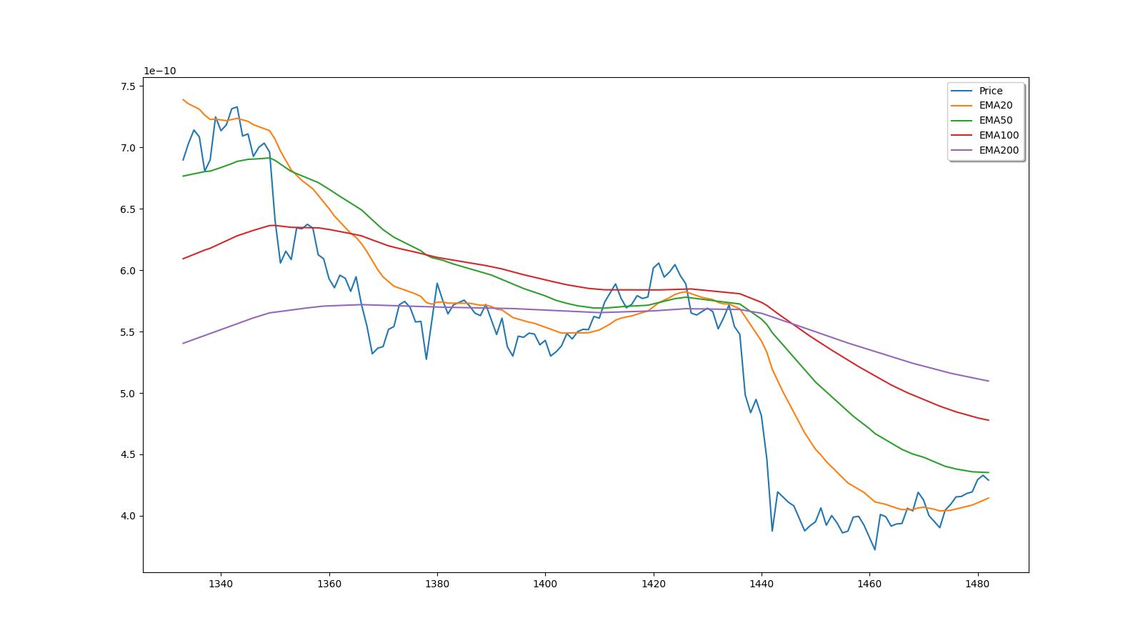 Baby Doge Cash Exponential Moving Averages