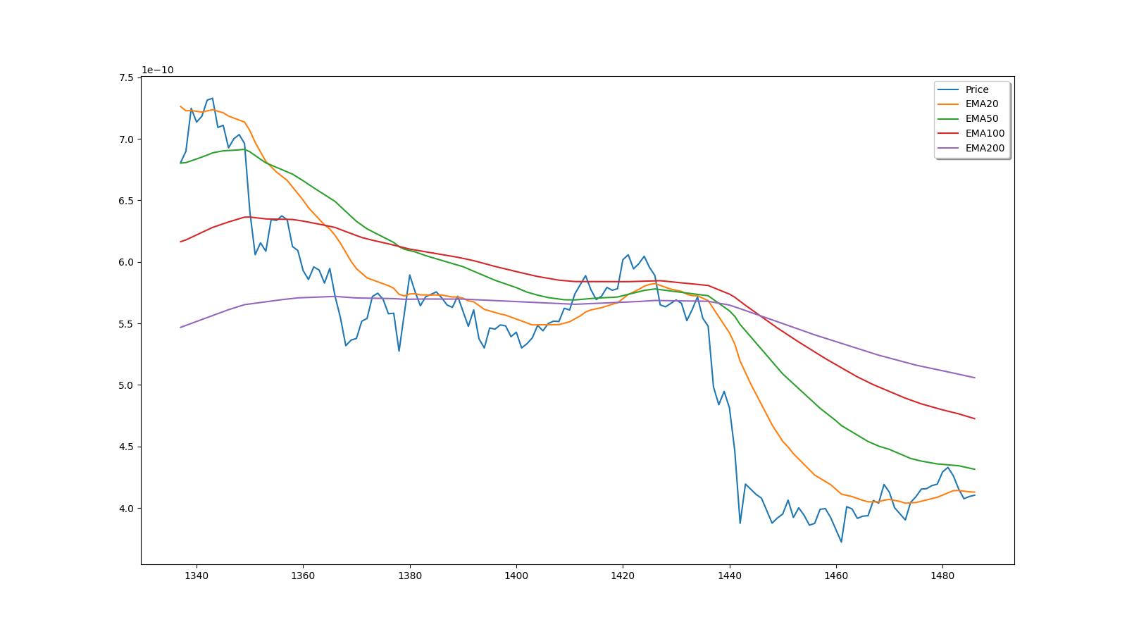 Baby Doge Cash Exponential Moving Averages