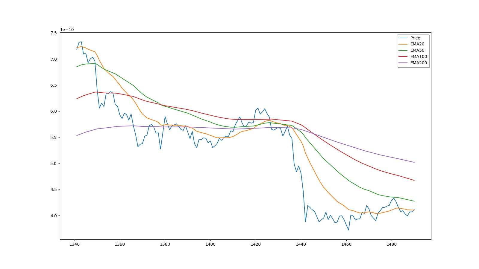 Baby Doge Cash Exponential Moving Averages