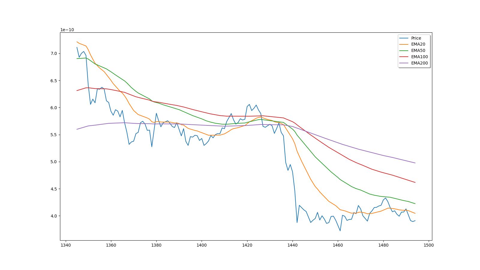 Baby Doge Cash Exponential Moving Averages