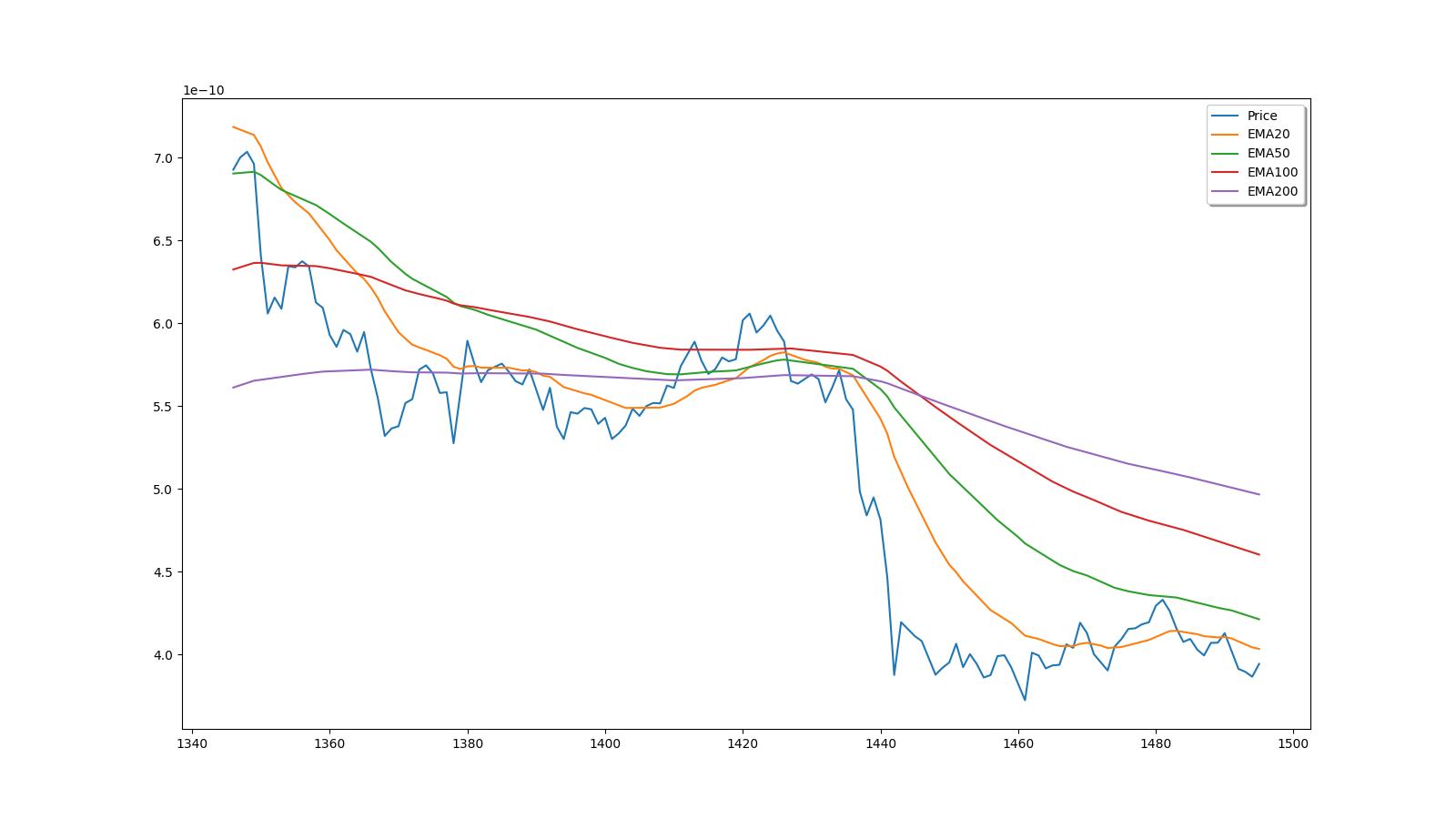 Baby Doge Cash Exponential Moving Averages