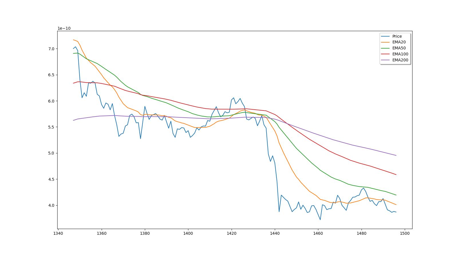 Baby Doge Cash Exponential Moving Averages