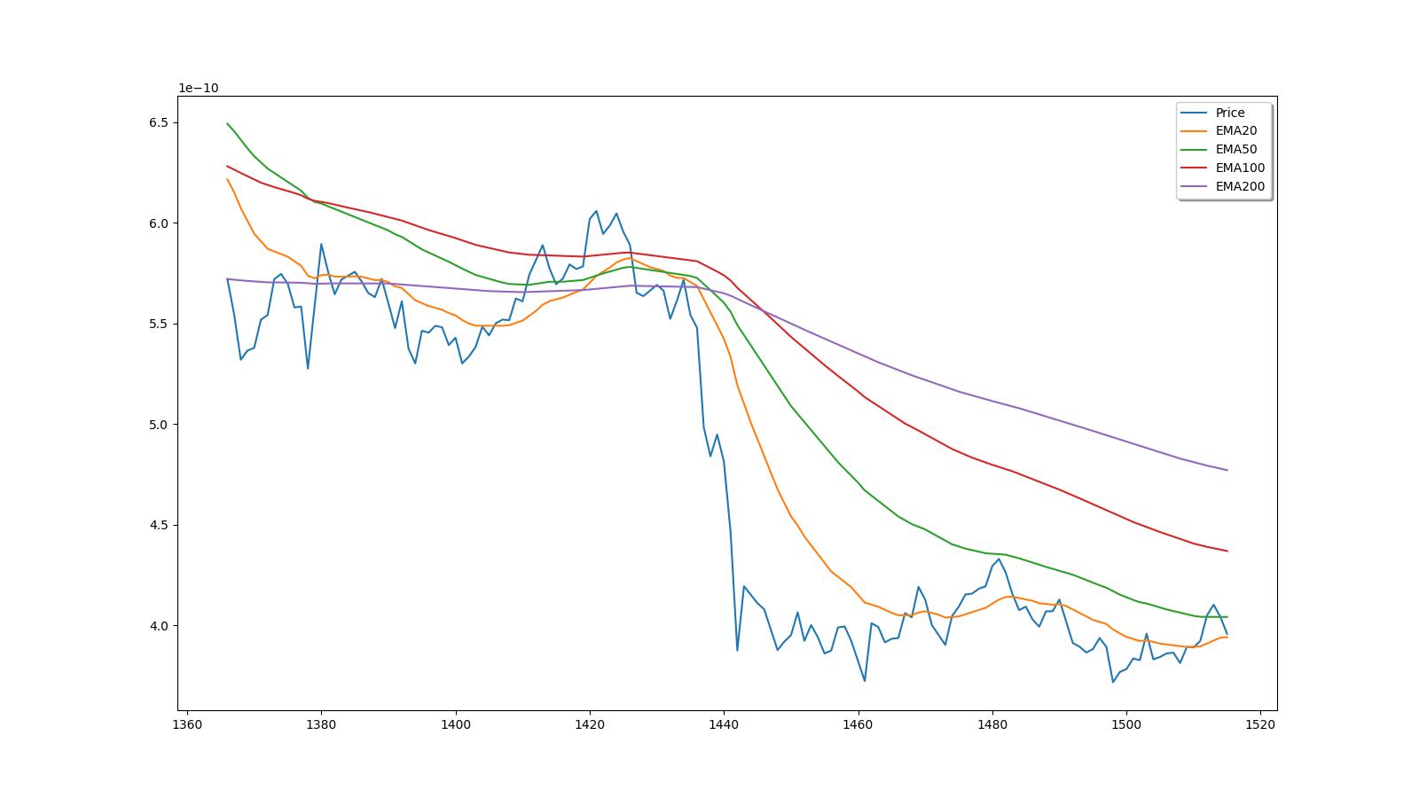 Baby Doge Cash Exponential Moving Averages