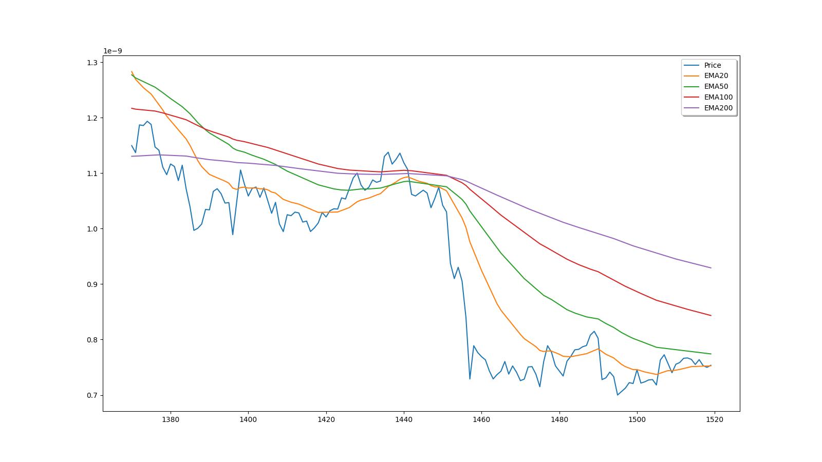 Baby Doge Inu Exponential Moving Averages
