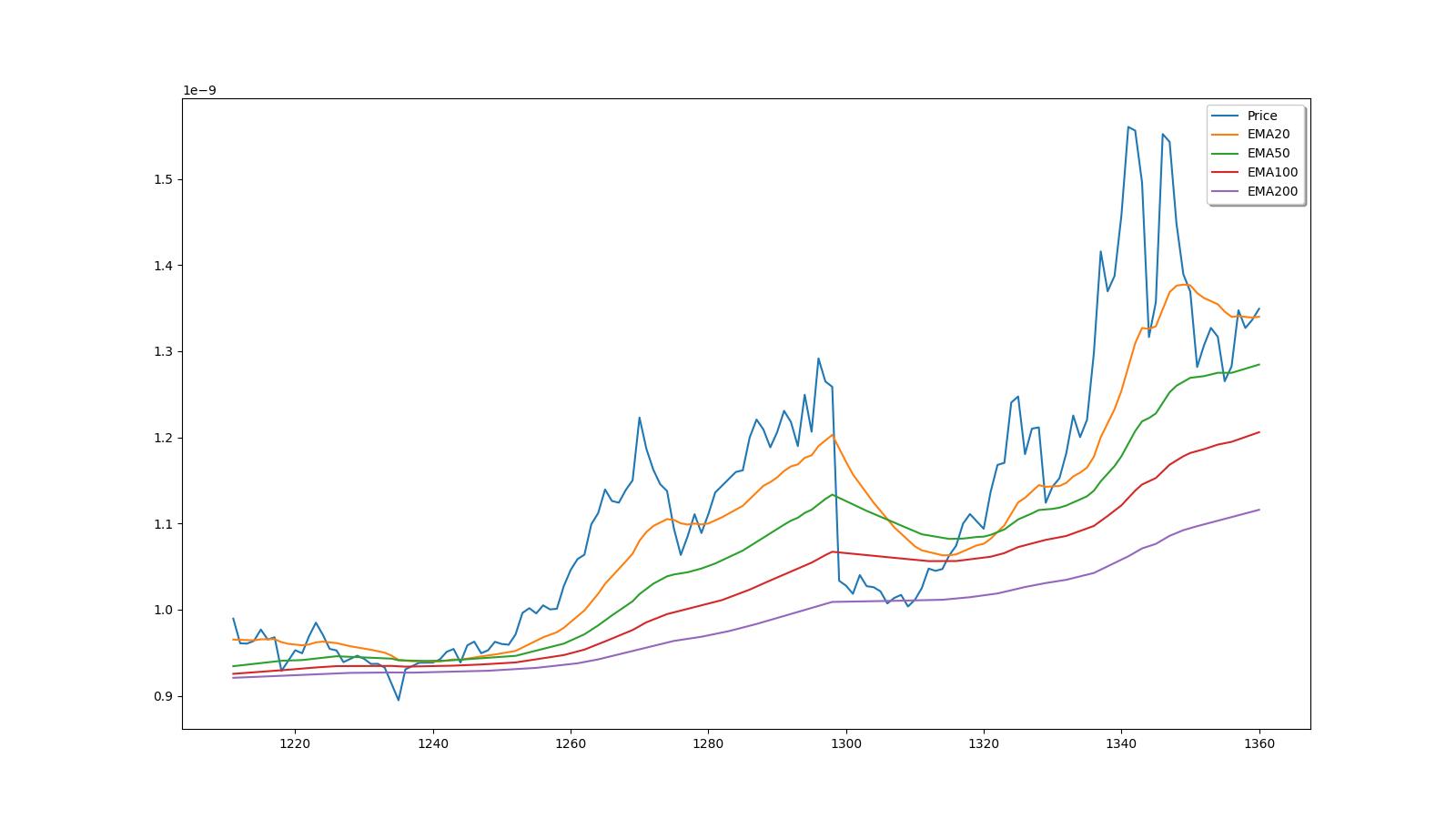 Baby Doge Inu Exponential Moving Averages