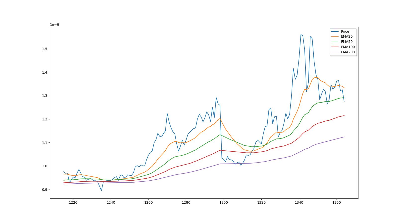 Baby Doge Inu Exponential Moving Averages
