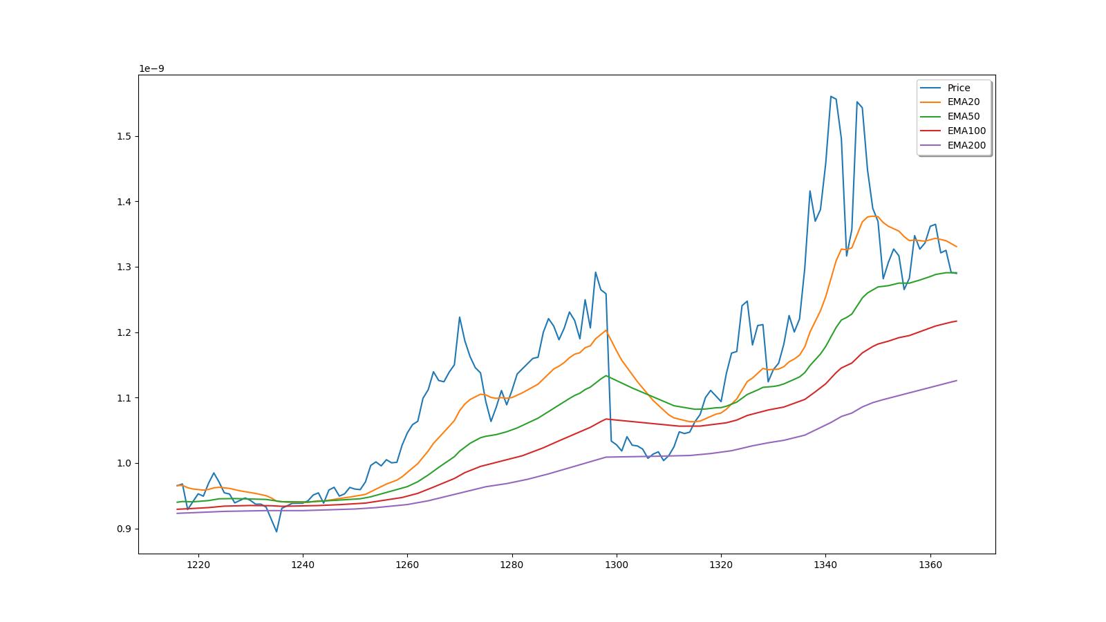 BABY DOGE INU Exponential Moving Averages