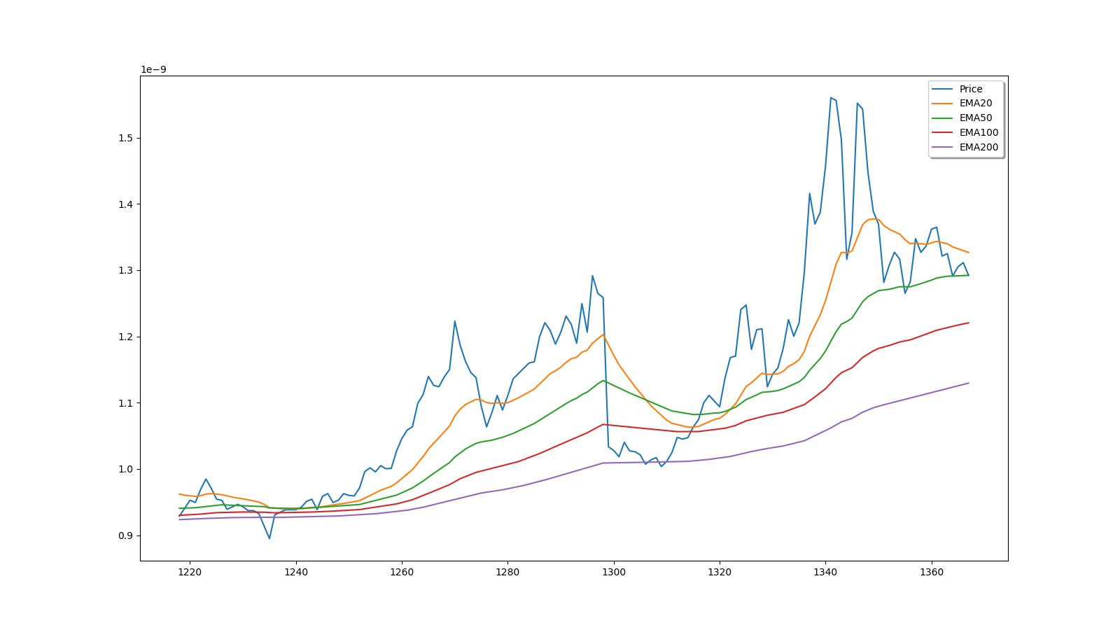 Baby Doge Inu Exponential Moving Averages