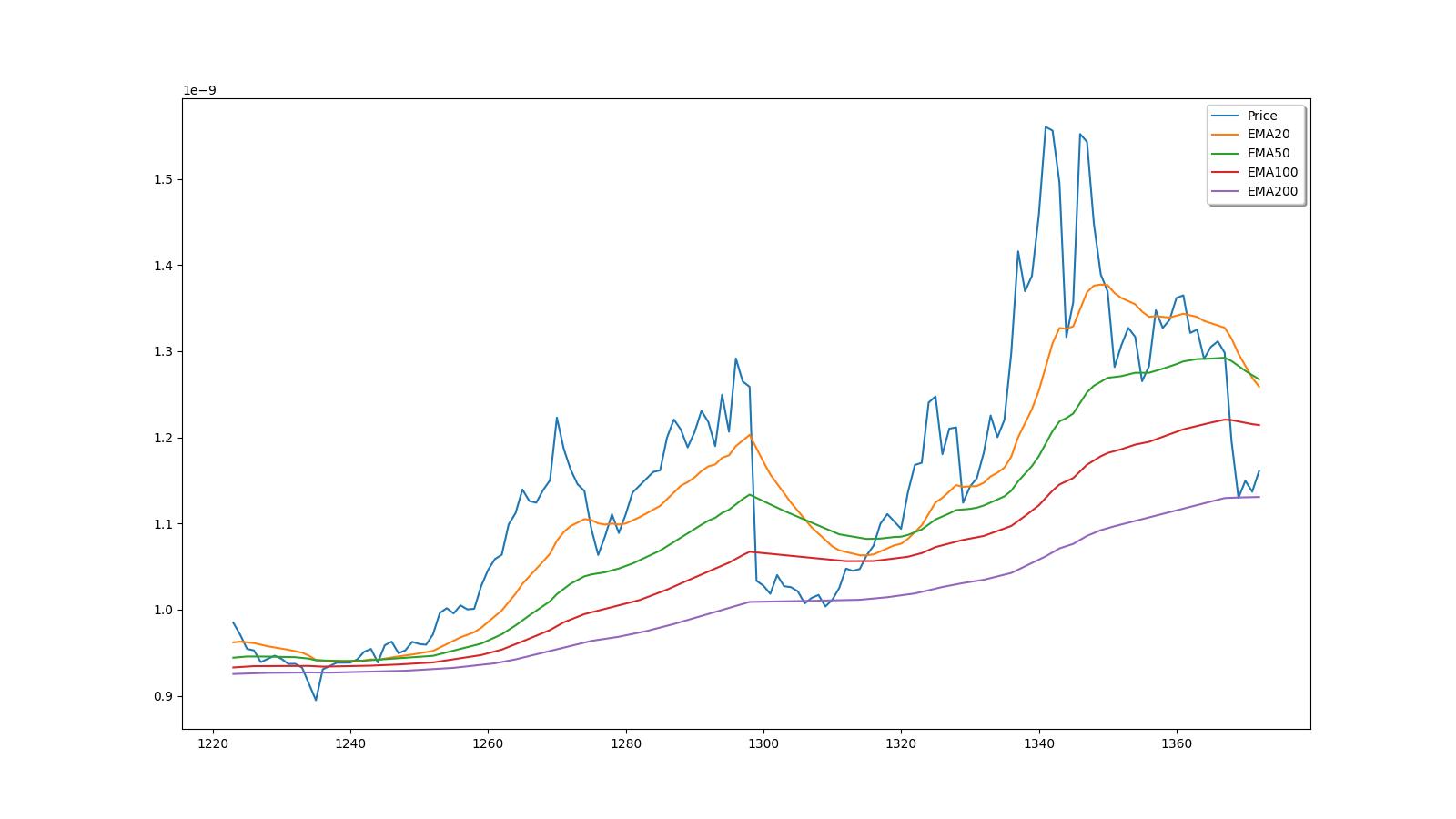 Baby Doge Inu Exponential Moving Averages