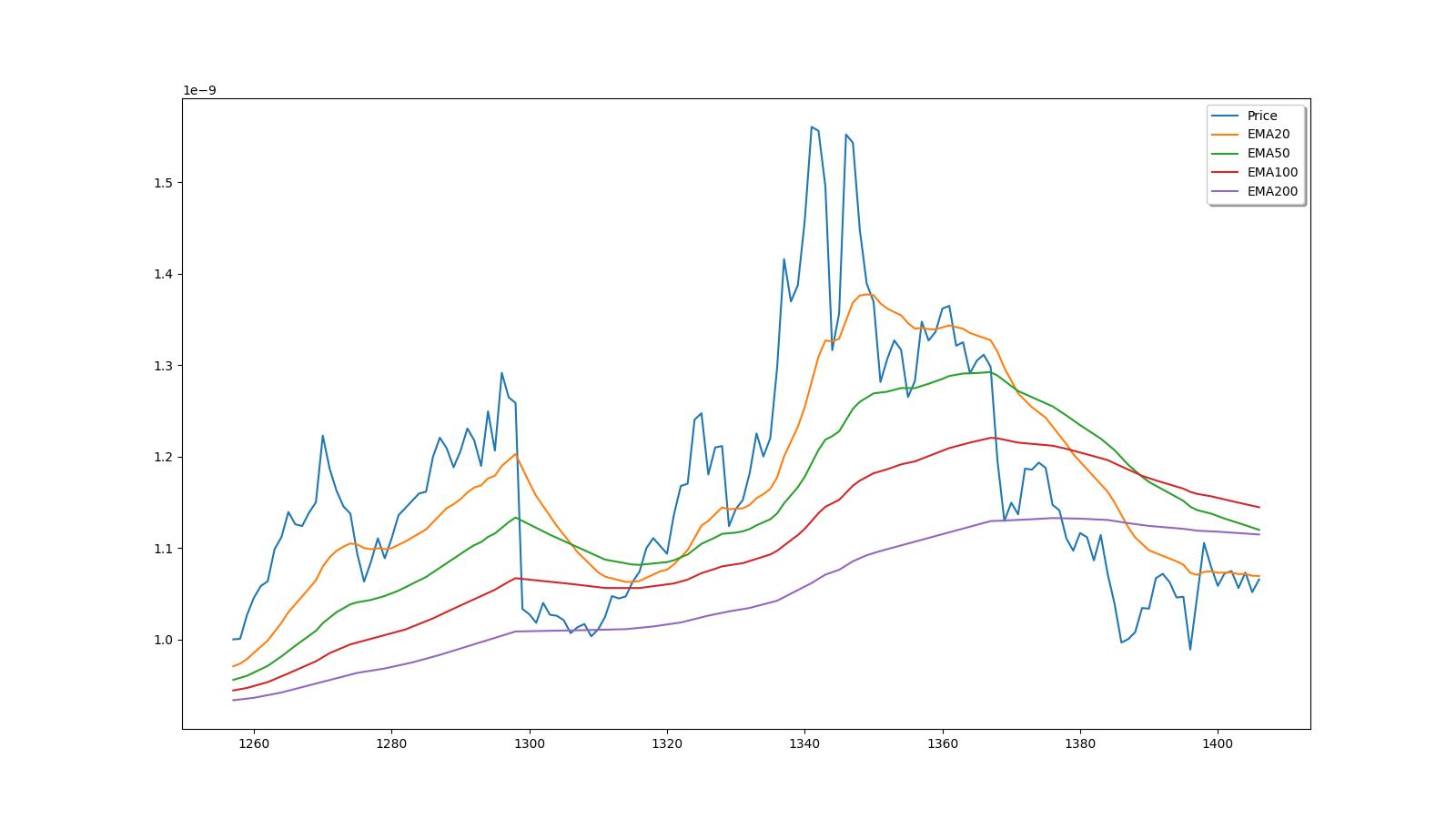 Baby Doge Inu Exponential Moving Averages
