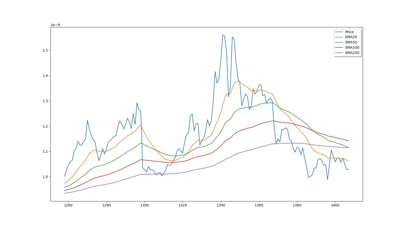 BABY DOGE INU Exponential Moving Averages