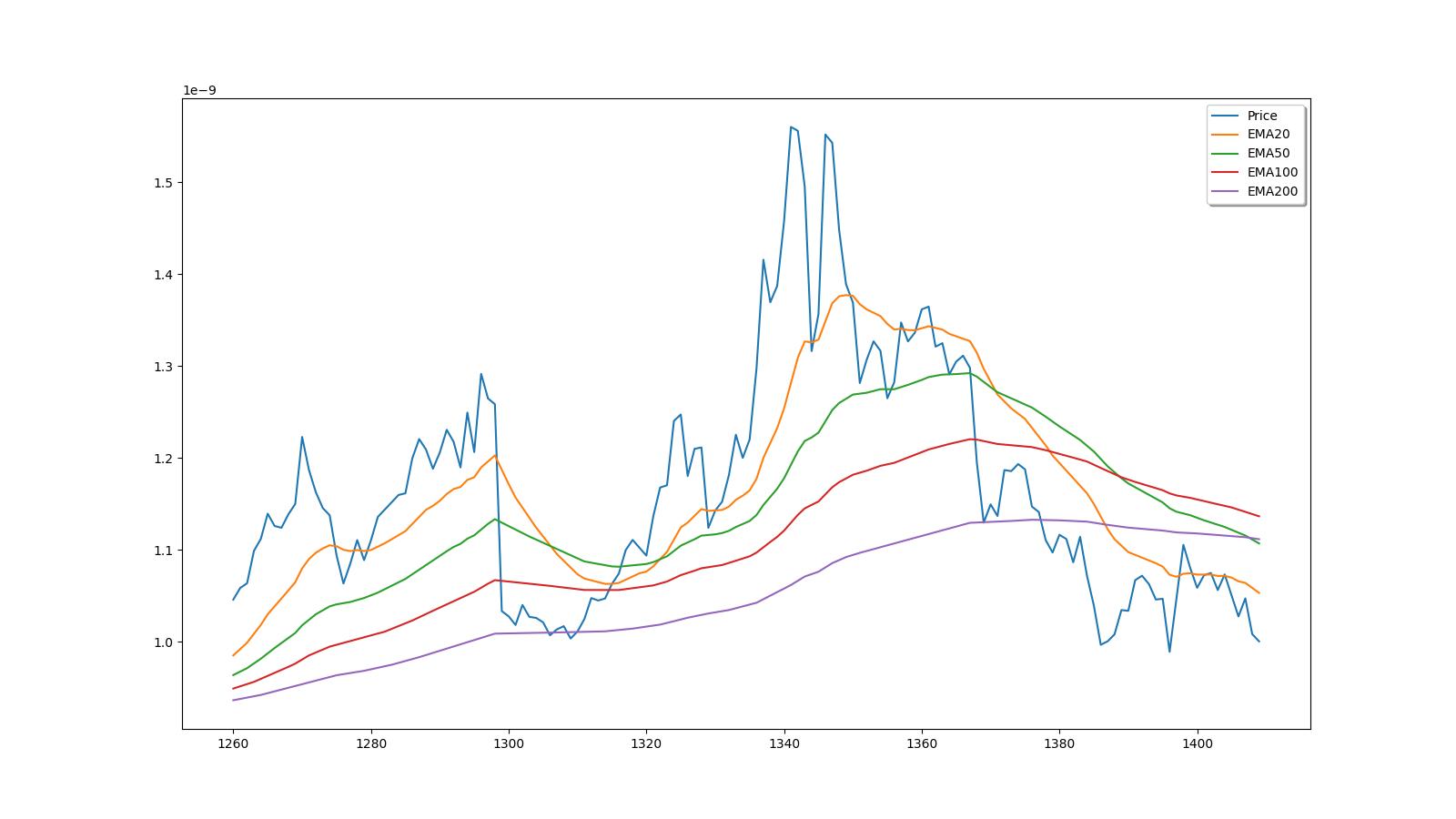 Baby Doge Inu Exponential Moving Averages