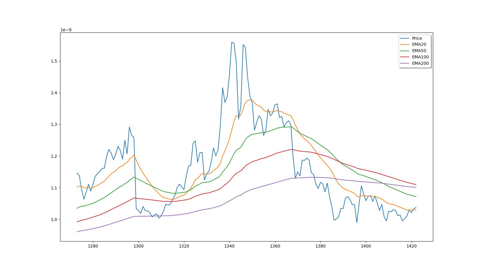 Baby Doge Inu Exponential Moving Averages