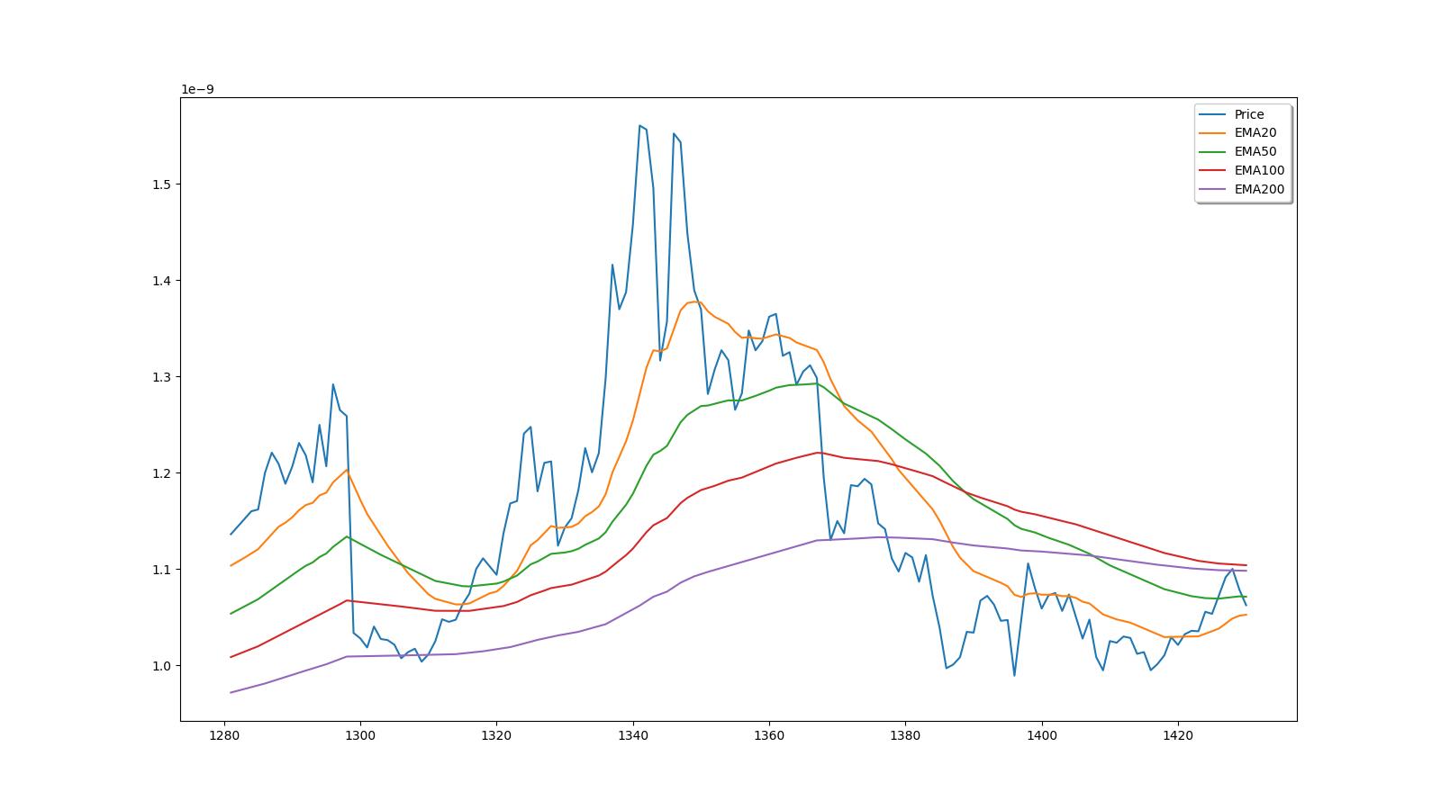 Baby Doge Inu Exponential Moving Averages