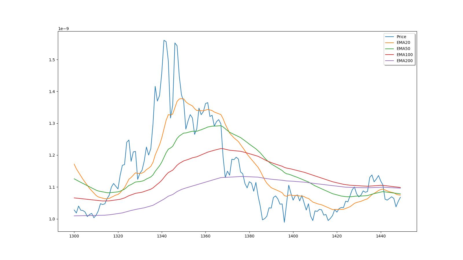 Baby Doge Inu Exponential Moving Averages