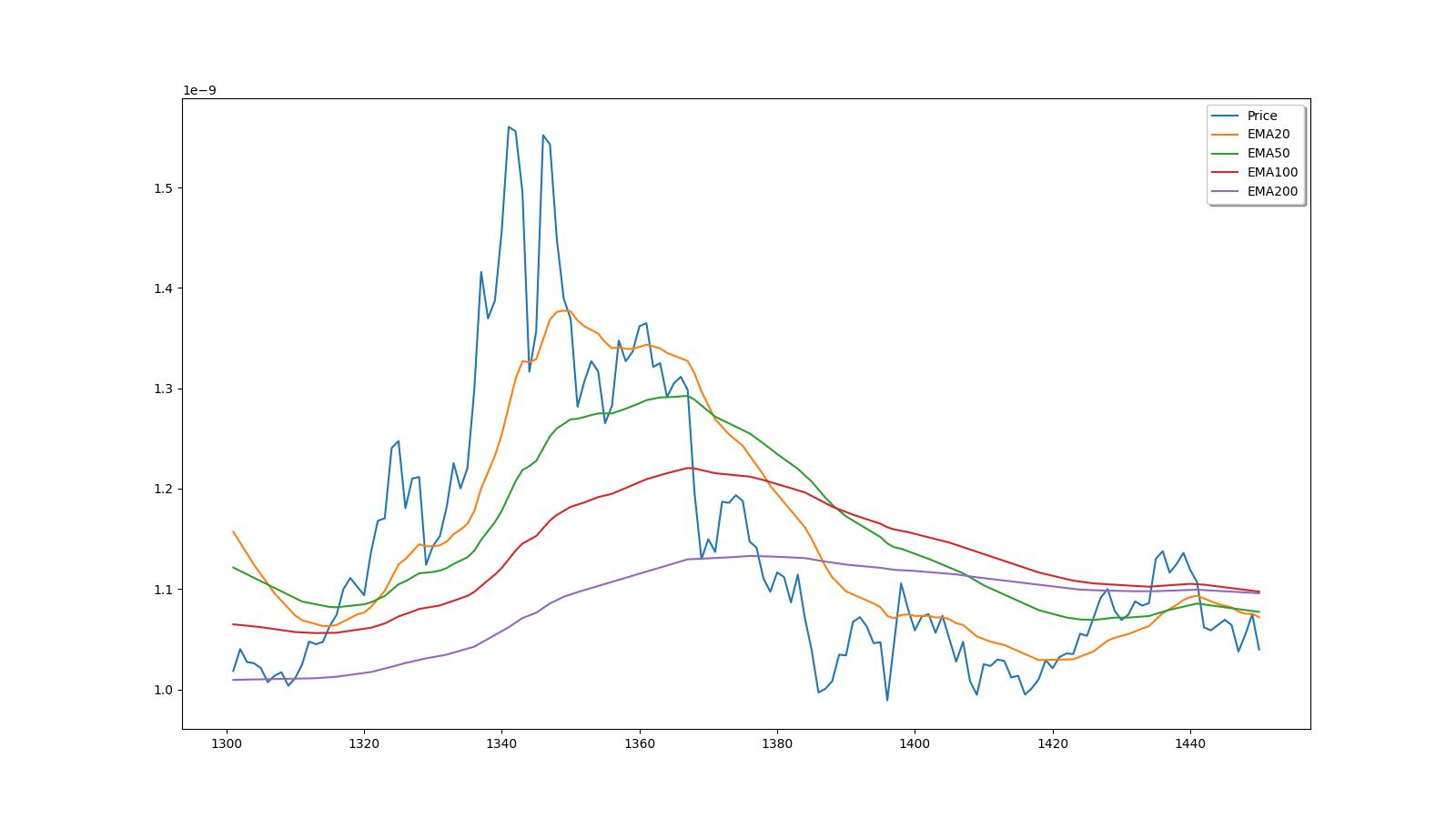 BABY DOGE INU Exponential Moving Averages