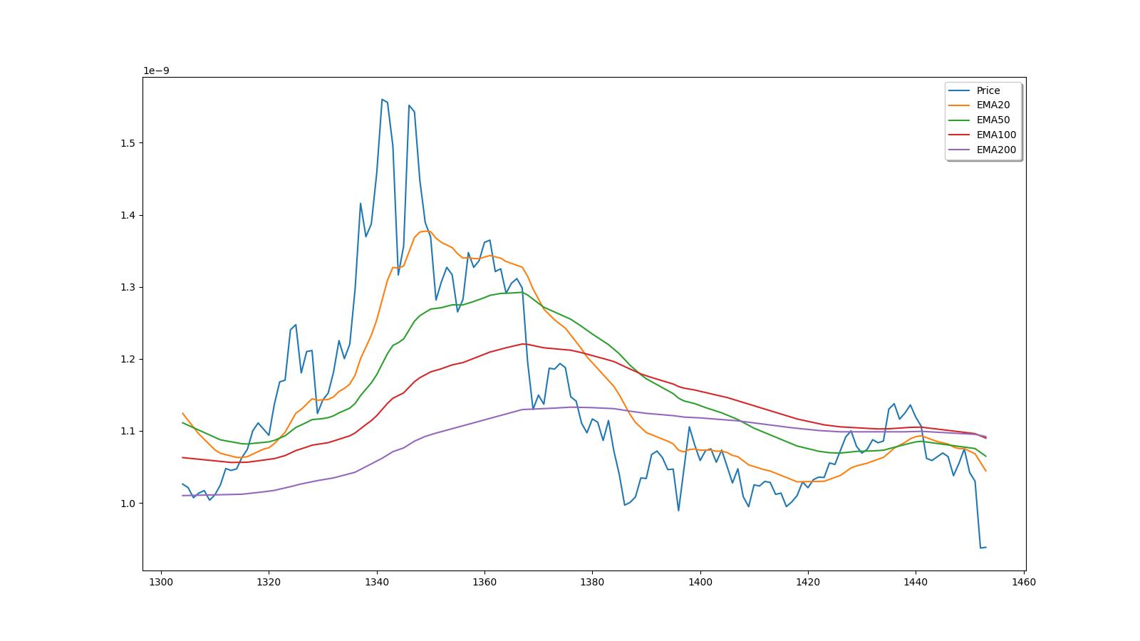 Baby Doge Inu Exponential Moving Averages